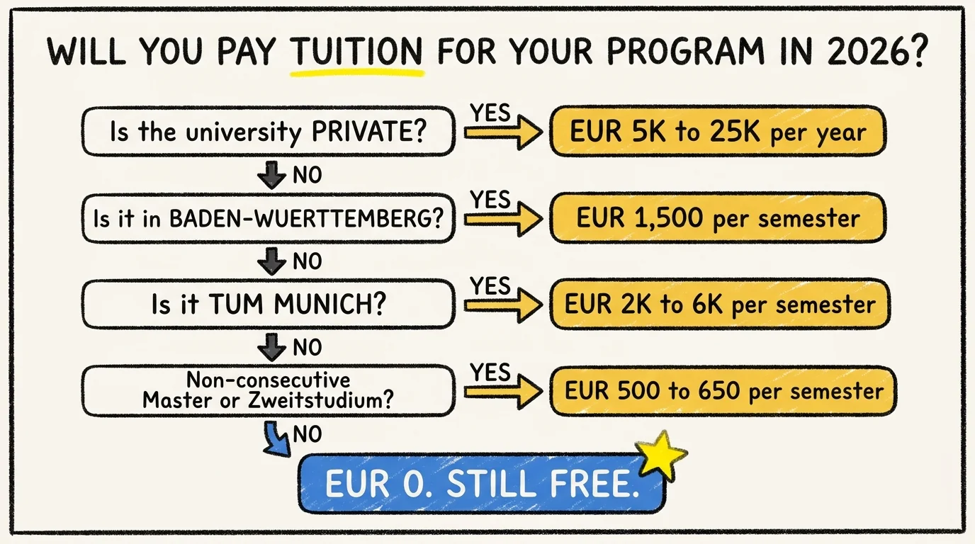 Germany tuition fees 2026: state-by-state non-EU tracker | MS in Germany